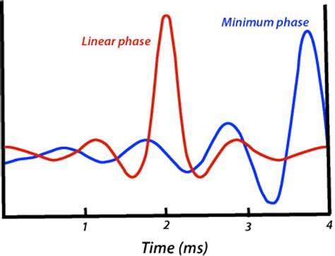 Slice Selective Excitation Questions And Answers In Mri