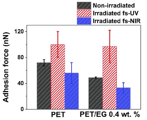 Adhesion Force Determined By The Colloidal Tip Technique The Data Download Scientific Diagram