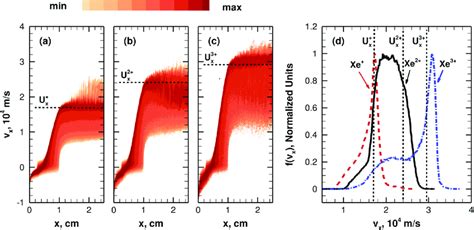 Instantaneous Ion Velocity Distribution Function Ivdf For The Download Scientific Diagram