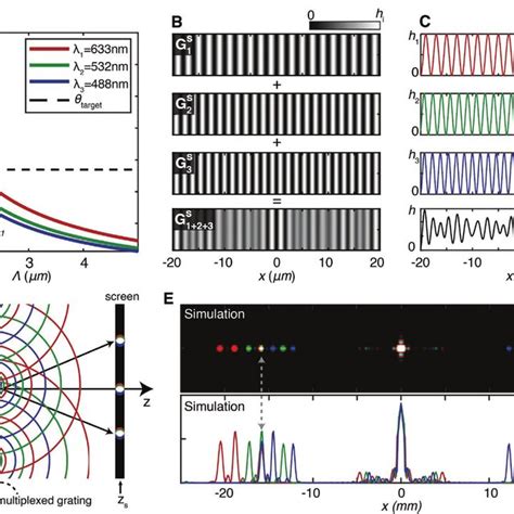 Diffraction From A Dielectric Sinusoidal Surface A Schematic