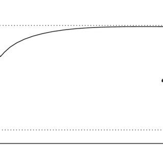Learning Curve For Unit Production Time Download Scientific Diagram