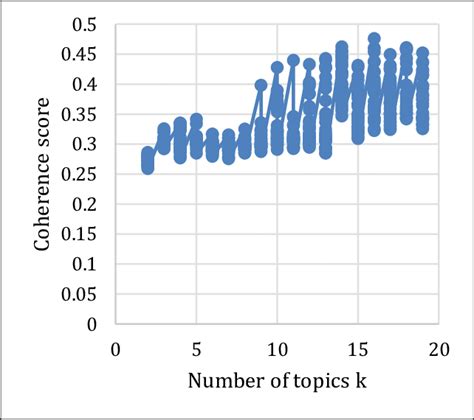 Calculated Cv Topic Coherence Score For Lda Models With K 2 20