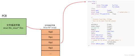 【linux驱动】最基本的驱动框架linux驱动框架 Csdn博客 【linux驱动】最基本的驱动框架linux驱动框架 Csdn博客