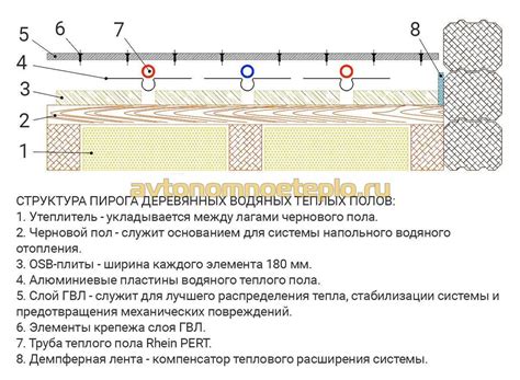 Теплый водяной пол в частном доме: технология устройства, схемы ...