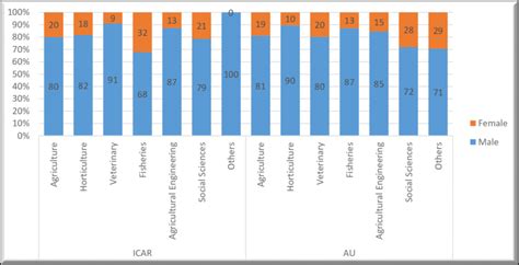 C Composition Of FTE Researchers By Gender Among Broad Disciplines Of Download Scientific
