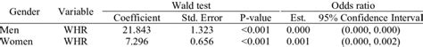 The Wald Tests Of Whr As Solely Predictor For Men And Women Download