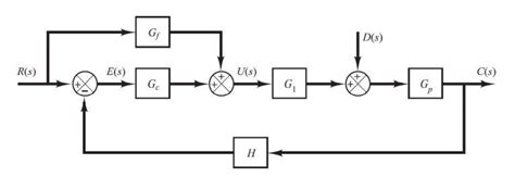Solved Determine The Closed Loop Transfer Function C S R Chegg