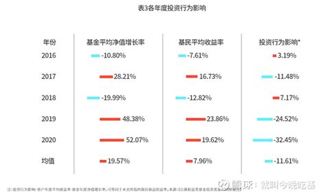 基民的烦恼，可能跟这两个因素有关 经常听到基民朋友抱怨，基金赚钱自己却不赚钱。这其实跟基民买入的时机和持有的时间相关。《2022年公募基金