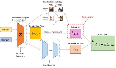 an overview of the balanced domain class distribution alignment boda