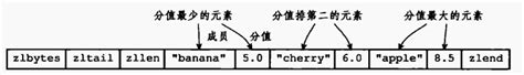 Redis Ziplist压缩列表（6）redis Zlist Csdn博客