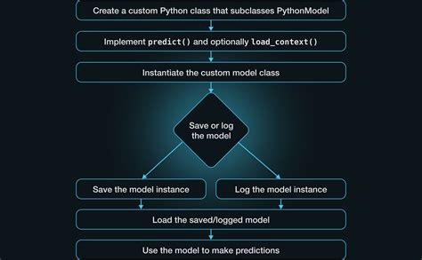 Custom Mlflow Models With Mlflowpyfunc Mlflow