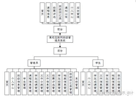 附源码计算机毕业设计ssm高校互联网班级管理系统设计一个班级管理系统实现创建班级信息添加班级成员每班限制40人显示班 Csdn博客