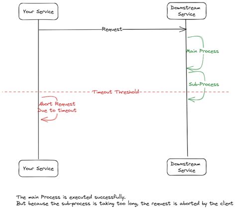 Designing A Retry Mechanism For Reliable Systems
