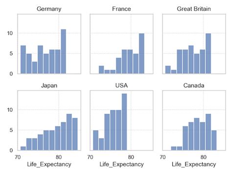 Histogram Tutorial With Seaborn Grammar Of Graphics Api Data Viz With