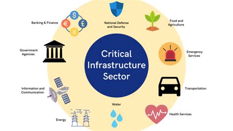 Securing Critical Infrastructure The Importance And Cybersecurity Solutions