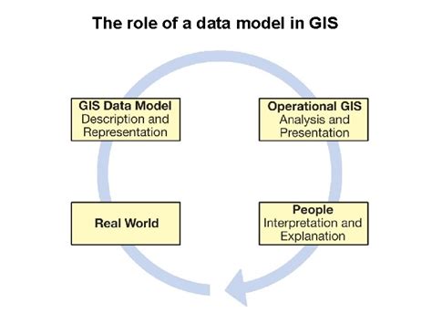 The Role Of A Data Model In GIS