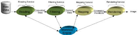 from a visualization pipeline to a service oriented model download