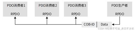 03 过程数据对象 pdo pdo映射 csdn博客