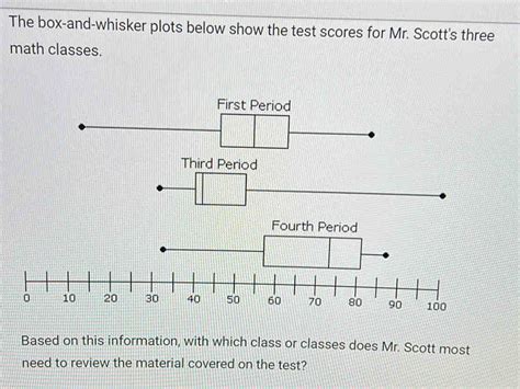 The Box And Whisker Plots Below Show The Test Scores For Mr Scotts Three Math Classes Algebra