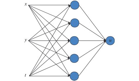 融合物理的神经网络方法在流场重建中的应用