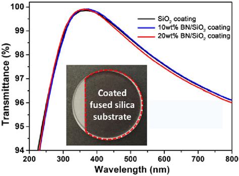 Transmittance Of SiO Coating Wt BN SiO Coating And Wt BN SiO Download Scientific
