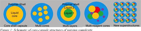 Figure 1 From Microfluidic Encapsulation Of Droplet Assemblies