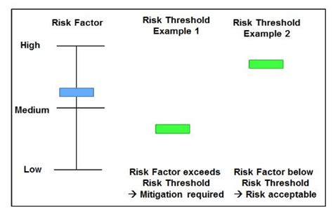 Risk Priority Number Vs Risk Threshold 8 Download Scientific Diagram