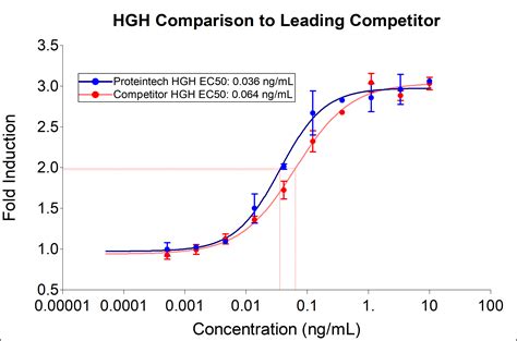 HumanKine Recombinant Human HGH Protein Proteintech