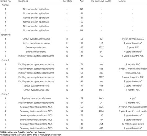 Description Of Patient Samples Used For Ihc Analysis Download Table