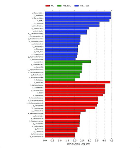 Linear Discriminant Analysis Lda Was Used To Analyze Biomarker Taxa