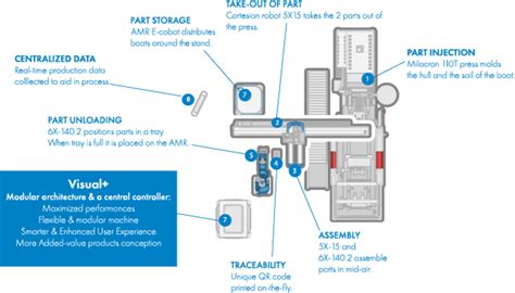 Smart Automation Systems Sepro Group