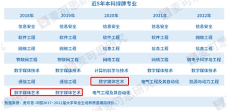 被麦可思连续四年评为就业“绿牌专业”的设计专业是： 知乎