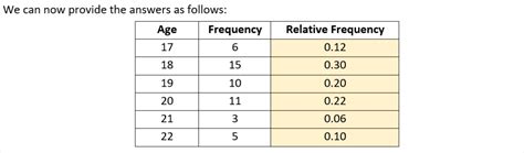 Solved He Frequency Table Below Shows The Ages Of The Students In An Course Hero