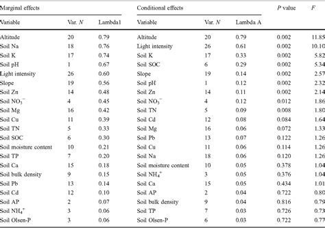 Table 5 From Effect Of Urbanization On The Structure And Functional Traits Of Remnant