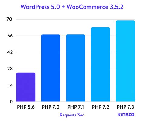how to switch to a higher php version wp desk