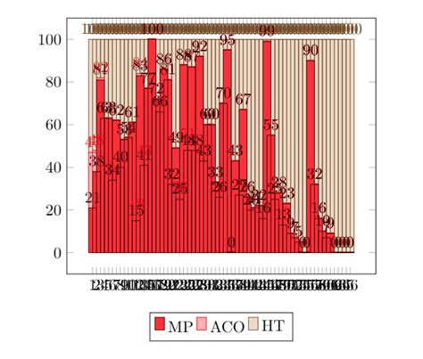 Tikz Stacked Bar Chart Width And Numbering Tex Latex Stack Exchange