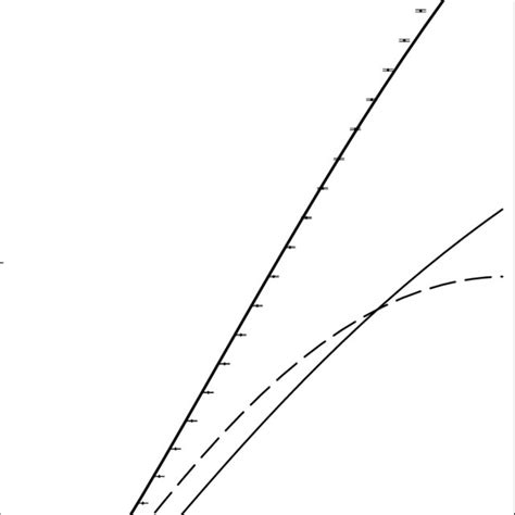 Quadratic Approximation Formula Bold Line Linear Approximation Thin