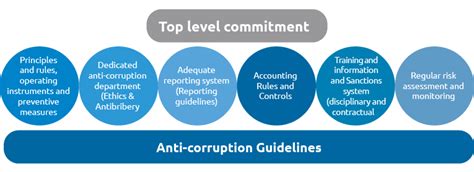 Snam Annual Report 2019 Prevention Of Active And Passive Corruption