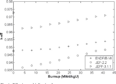 Figure 4 From Burnup Calculations Using Serpent Code In Accelerator