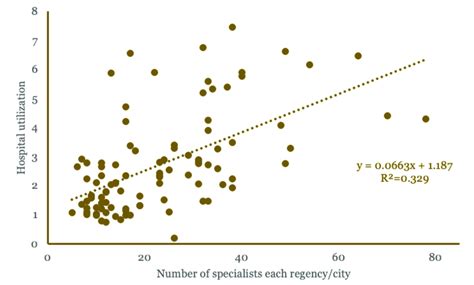 Correlation Between Hospital Utilization And Number Of Specialists Download Scientific Diagram