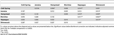 Pairwise Fst For All Sample Locations Download Table