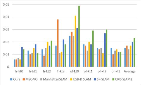 Comparison Of Ate Rmse M For Icl Nuim Sequence Download Scientific