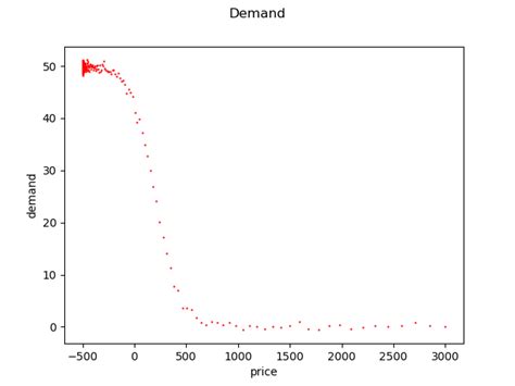 Retrieve Coefficients For Function Reconstruction