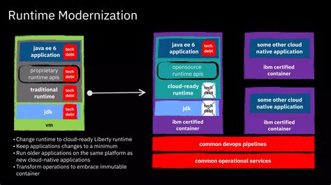 Java Application Modernization Patterns And Stories From The Ibm Garage Pdf