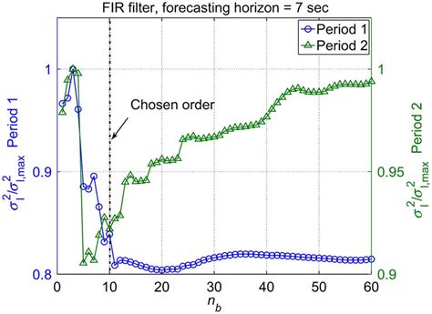 Normalized Prediction Error Variance For A Forecasting Horizon Of 7 S