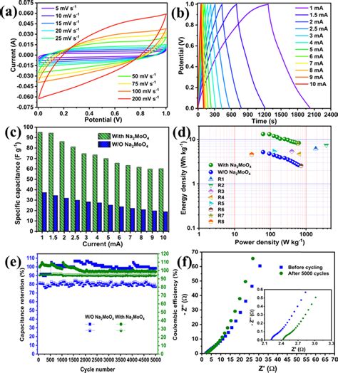 D Shows The Gcd Plots Of Mos 2 Cnt Ppy Sscs That Were Recorded In The