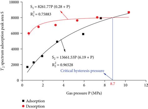 Adsorption Peak Area And Gas Pressure Curve Download Scientific Diagram