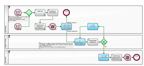 Workflow Sample National Identification Number In Workflow 5