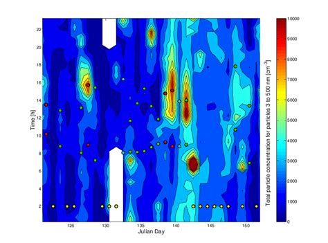 Half Hour Average Values Of Total Particle Number Concentrations For