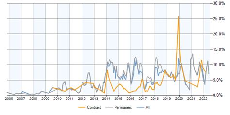 Scrum Contracts In Derbyshire Co Occurring Skills And Contractor Rates